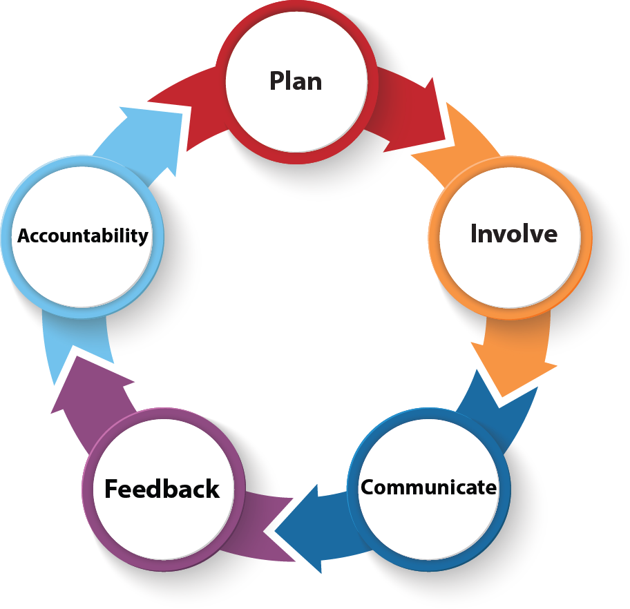 Five Important Tips for Establishing a Culture of Business Execution