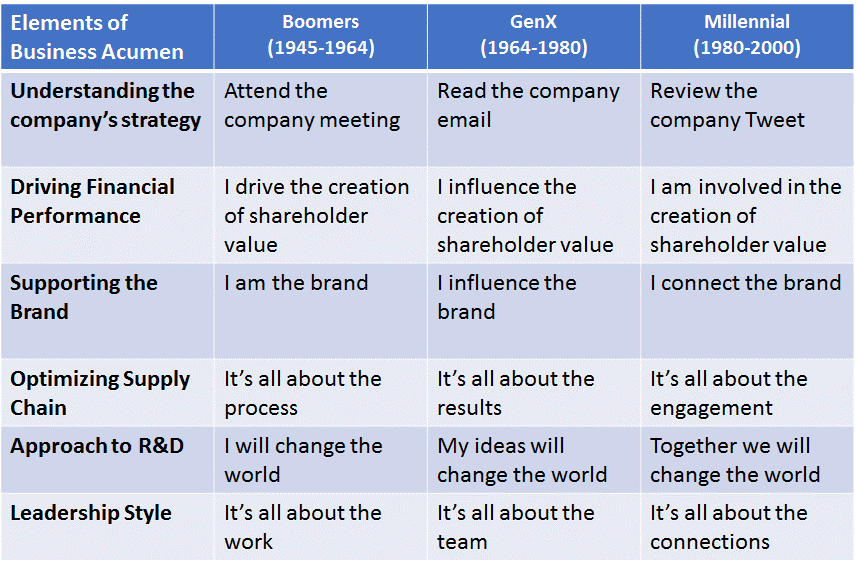 Business Acumen Leadership across Generations