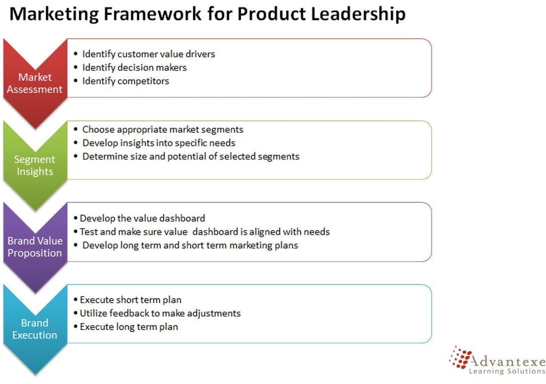A Product Leadership Go-to-Market Marketing Framework