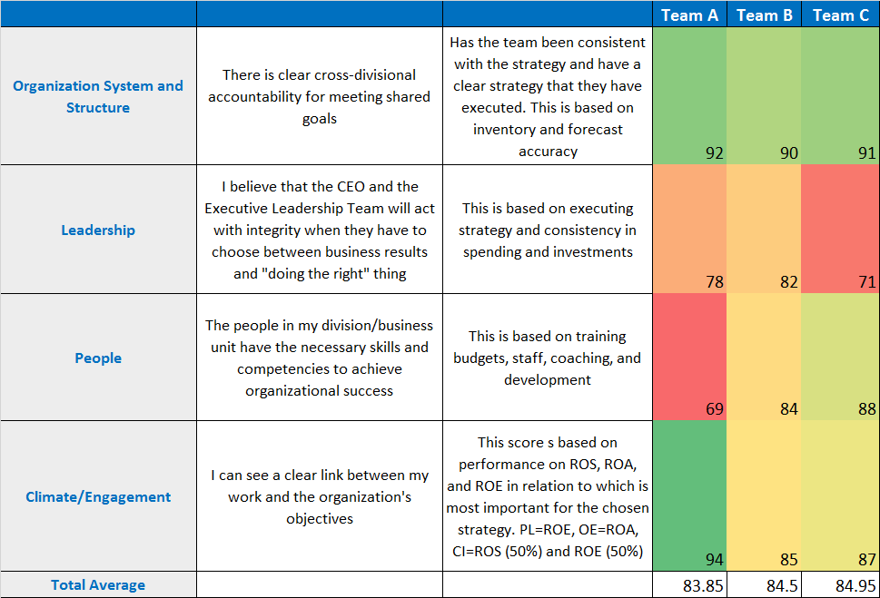 The Correlation between Employee Engagement and Business Acumen