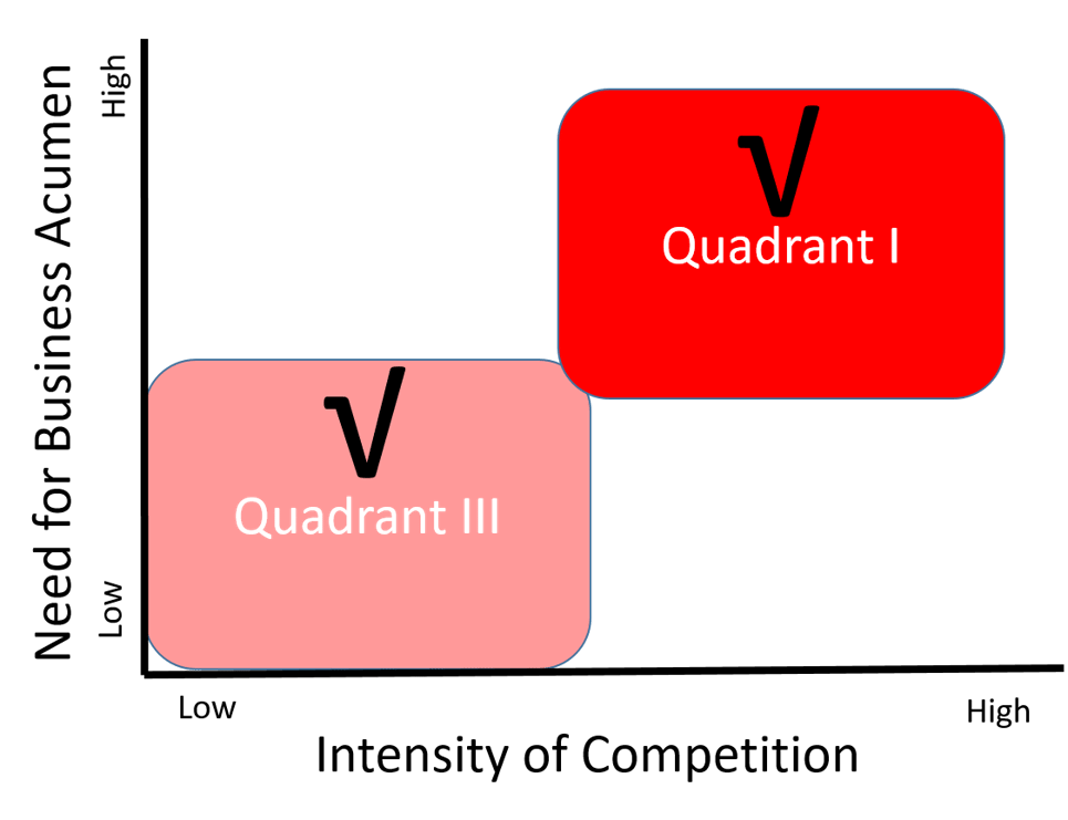 How Market Competition Drives the Need for Business Acumen Skills