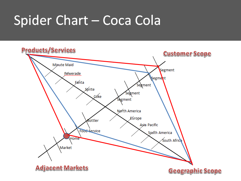 Business Acumen Case: The Green Mountain and Coca-Cola Partnership