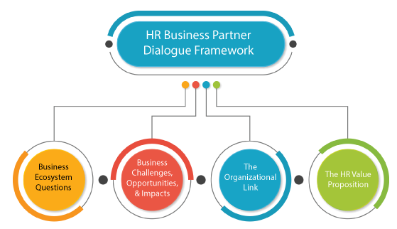 Introducing the HR Business Partner Dialogue Framework