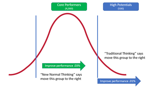 Rethinking the Bell Curve in a Scalable Learning Environment