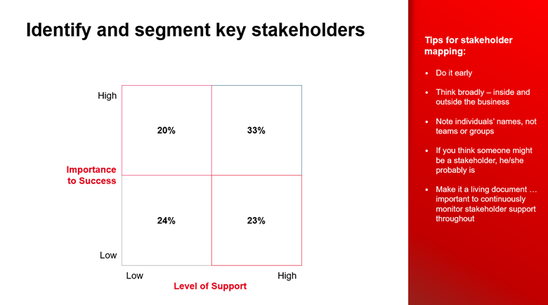 Insights into Effective Stakeholder Mapping