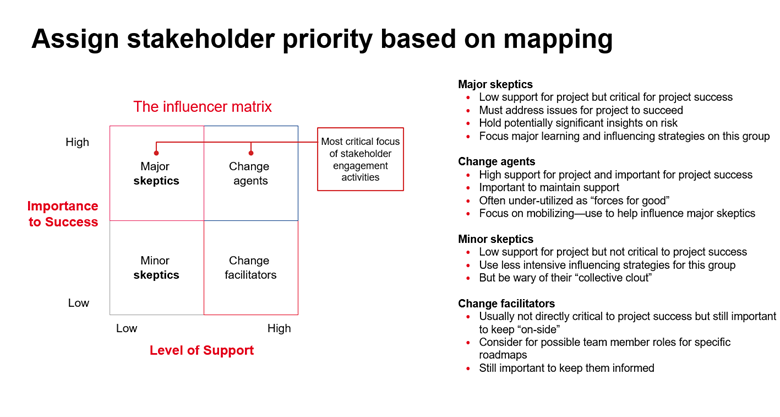 Insights into Effective Stakeholder Mapping